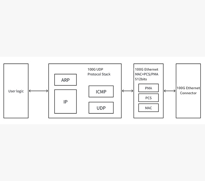 100G UDP/IP 协议栈 FPGA IP Core 核 万兆以太网络加速 AXI4-Stream MAC+PCS/PMA-ALINX ...