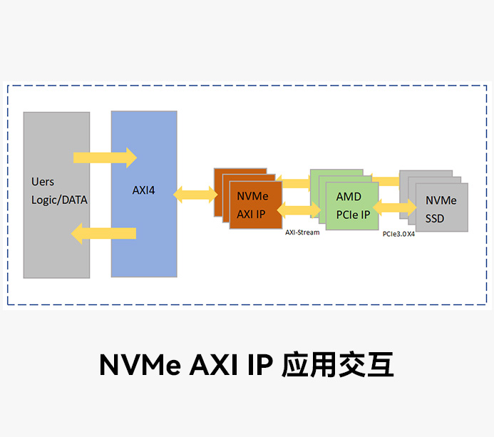 NVMe AXI Stream/Master FULL FPGA IP Core SSD M.2 PCIe1.4 AXI4 存储加速 ...