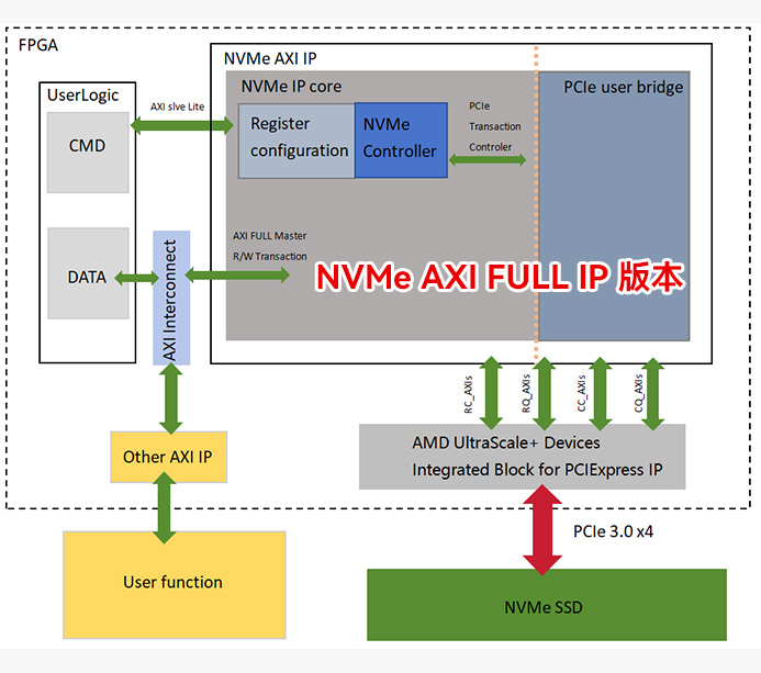 NVMe AXI Stream/Master FULL FPGA IP Core SSD M.2 PCIe1.4 AXI4 存储加速 ...