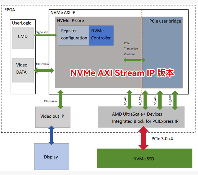 NVMe AXI Stream/Master FULL FPGA IP Core SSD M.2 PCIe1.4 AXI4 存储加速 ...