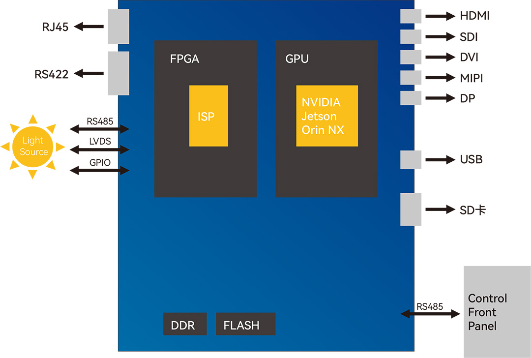 【医疗设备】内窥镜及手术机器人解决方案—FPGA + GPU 异架构平台-ALINX - 芯驿电子科技（上海）有限公司 AMD Xilinx ...