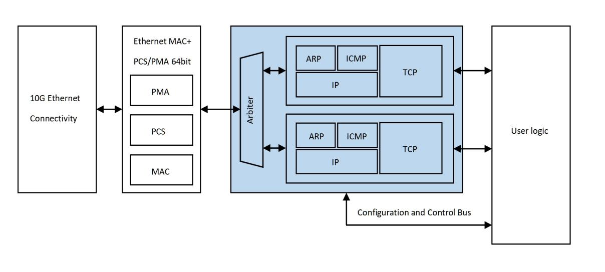 10G TCP/IP 协议栈 FPGA IP Core 核 万兆以太网络加速 AXI4-Stream MAC+PCS/PMA-ALINX ...