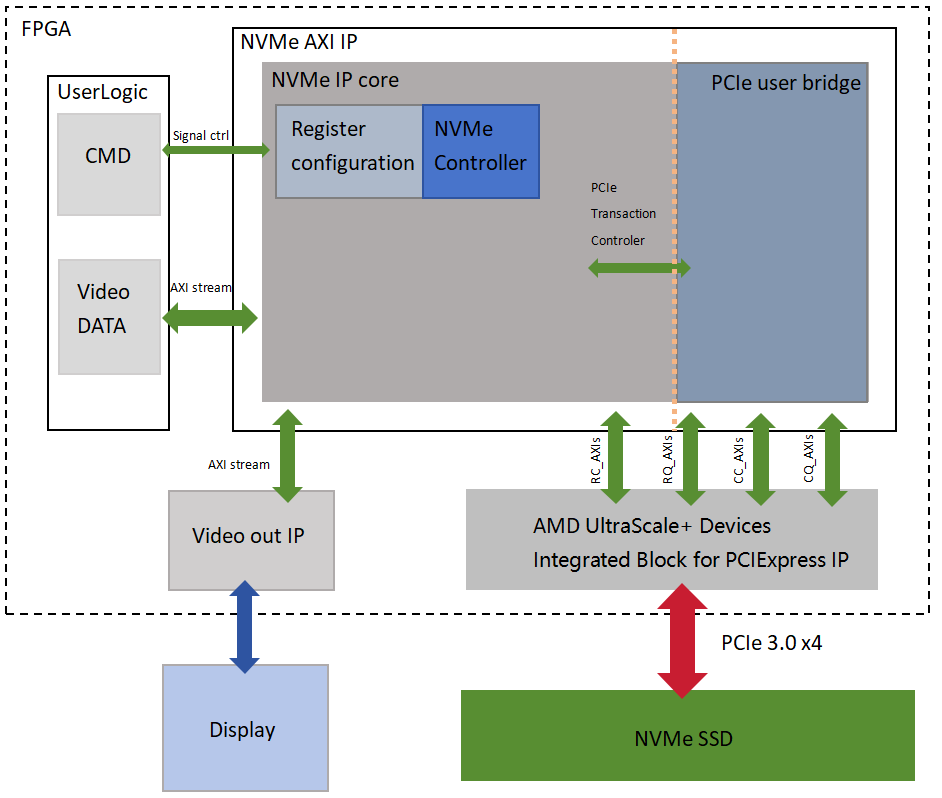 NVMe AXI Stream/Master FULL FPGA IP Core SSD M.2 PCIe1.4 AXI4 存储加速 ...