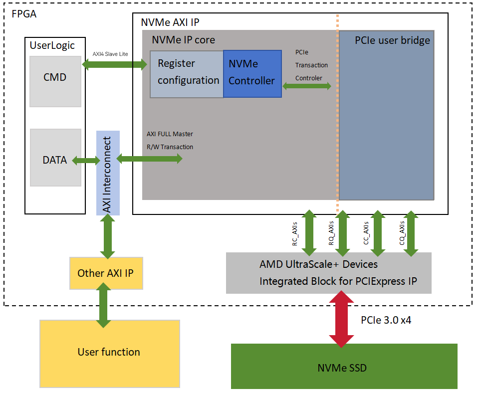 NVMe AXI Stream/Master FULL FPGA IP Core SSD M.2 PCIe1.4 AXI4 存储加速 ...
