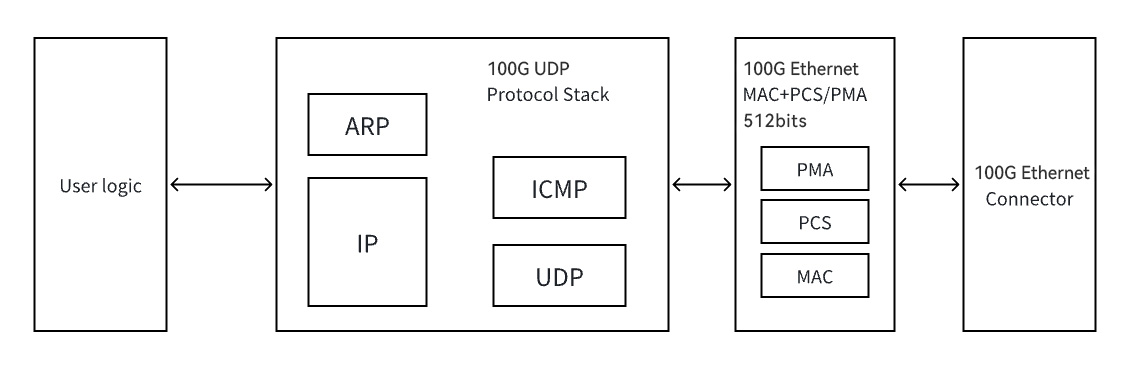 100G UDP/IP 协议栈 FPGA IP Core 核 万兆以太网络加速 AXI4-Stream MAC+PCS/PMA-ALINX ...
