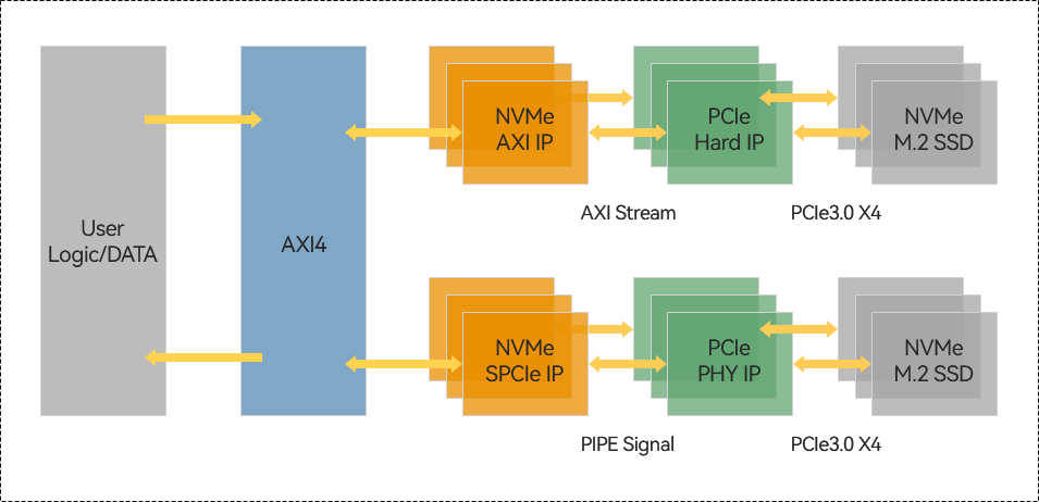 NVMe SPCIe FPGA IP Core SSD M.2 AMD PCI Express 软 IP 核 AXI4 存储加速-ALINX ...