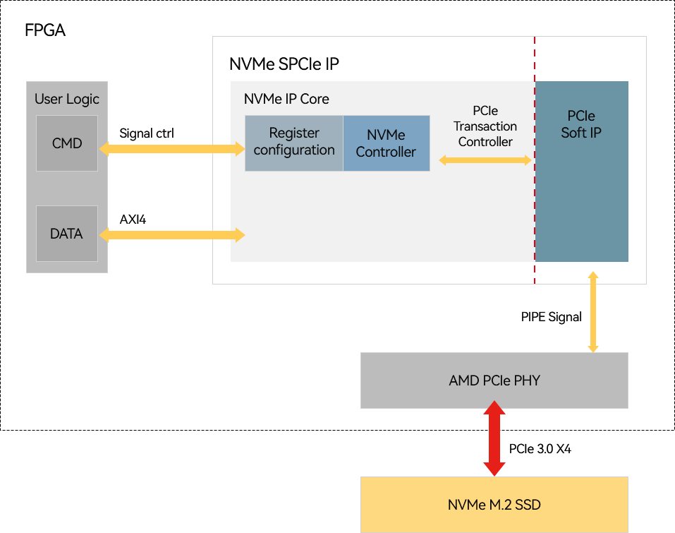 NVMe SPCIe FPGA IP Core SSD M.2 AMD PCI Express 软 IP 核 AXI4 存储加速-ALINX ...